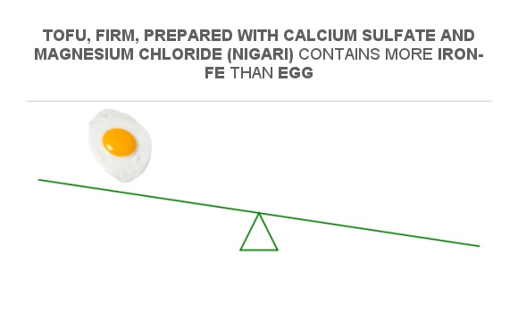Compare Iron in Egg to Iron in Tofu, firm, prepared with calcium ...