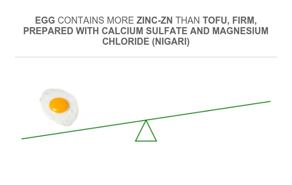 Compare Zinc in Egg to Zinc in Tofu, firm, prepared with calcium ...