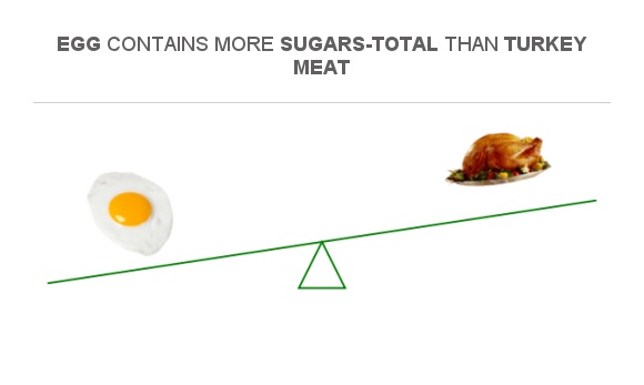 Compare Sugar in Egg to Sugar in Turkey meat
