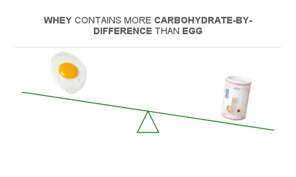 Compare Carbs in Egg to Carbs in Whey