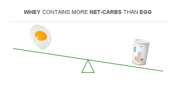 Compare Net carbs in Egg to Net carbs in Whey