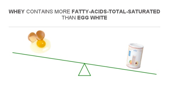 Compare Saturated Fat in Egg white to Saturated Fat in Whey