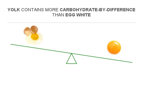 Compare Carbs in Egg white to Carbs in Yolk