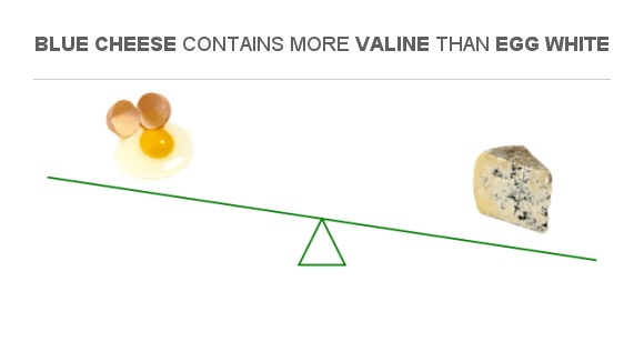 Compare Valine in Egg white to Valine in Blue cheese