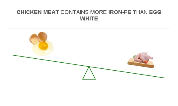 Compare Iron in Egg white to Iron in Chicken meat