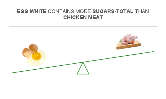 Compare Sugar in Egg white to Sugar in Chicken meat