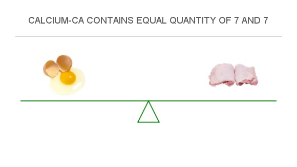 Compare Calcium in Egg white to Calcium in Chicken thigh