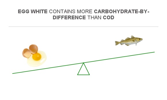 Compare Carbs in Egg white to Carbs in Cod