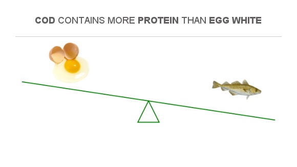 Compare Protein in Egg white to Protein in Cod