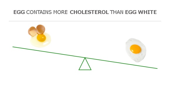 Compare Cholesterol in Egg white to Cholesterol in Egg