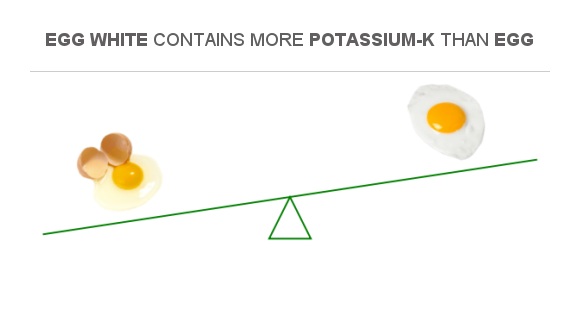 Compare Potassium in Egg white to Potassium in Egg