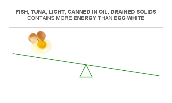 Compare Calories In Egg White To Calories In Fish Tuna Light Canned