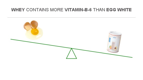 Compare Vitamin B6 in Egg white to Vitamin B6 in Whey