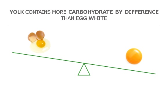 Compare Carbs in Egg white to Carbs in Yolk
