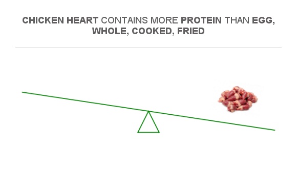 Compare Protein in Egg, whole, cooked, fried to Protein in Chicken hearts