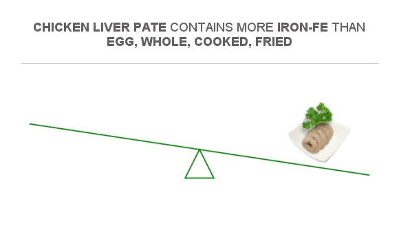 Compare Iron in Egg, whole, cooked, fried to Iron in Chicken liver pate