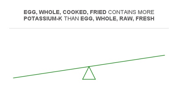 Compare Potassium in Egg, whole, cooked, fried to Potassium in Egg ...