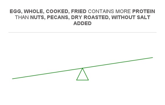 Compare Protein in Egg, whole, cooked, fried to Protein in Nuts, pecans, dry roasted, without ...