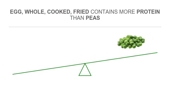 Compare Protein in Egg, whole, cooked, fried to Protein in Peas