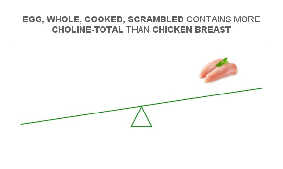 Compare Choline in Egg, whole, cooked, scrambled to Choline in Chicken ...