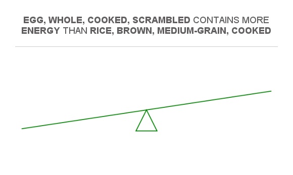 Compare Calories in Egg, whole, cooked, scrambled to Calories in Rice ...