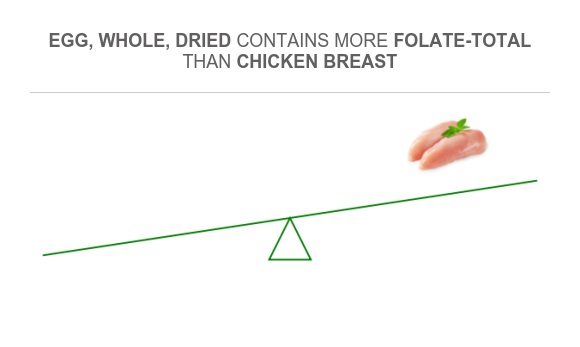 Compare Folate in Egg, whole, dried to Folate in Chicken breast