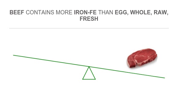 Compare Iron in Egg, whole, raw, fresh to Iron in Beef