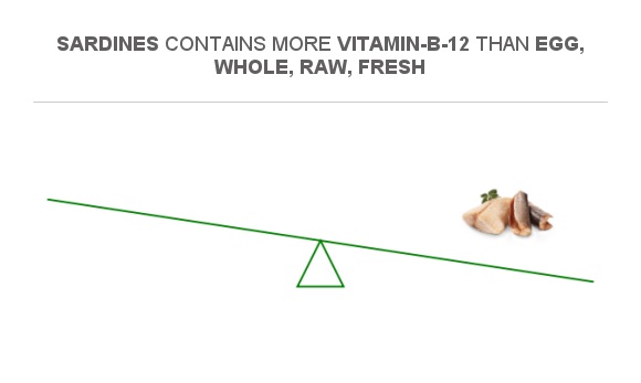 Compare Vitamin B12 in Egg, whole, raw, fresh to Vitamin B12 in Sardines