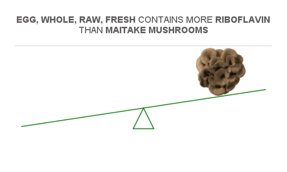 Compare Vitamin B2 in Egg, whole, raw, fresh to Vitamin B2 in Maitake ...