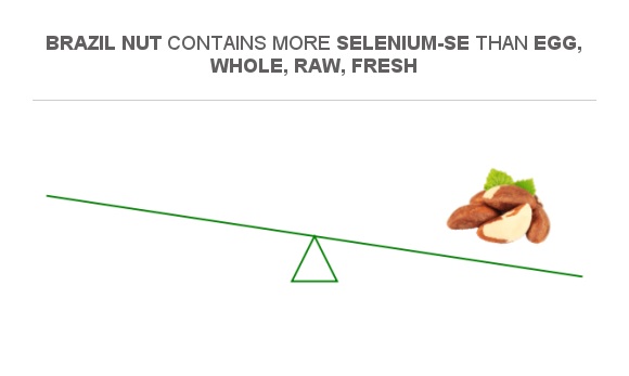 Compare Selenium in Egg, whole, raw, fresh to Selenium in Brazil nut