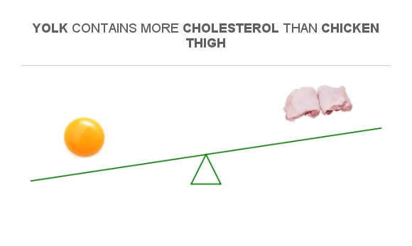 Compare Cholesterol in Yolk to Cholesterol in Chicken thigh