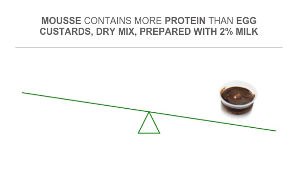 Compare Protein in Egg custards, dry mix, prepared with 2% milk to ...