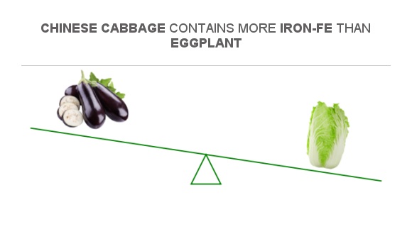 Compare Iron in Eggplant to Iron in Chinese cabbage