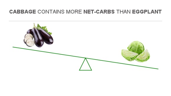 Compare Net carbs in Eggplant to Net carbs in Cabbage Compare Net carbs in Eggplant to Net carbs in Cabbage