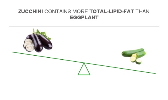 Compare Fats in Eggplant to Fats in Zucchini