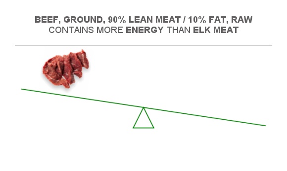 Compare Calories in Elk meat to Calories in Beef, ground, 90% lean meat ...