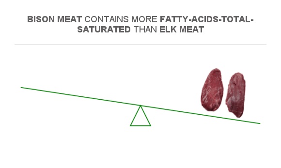 Compare Saturated fat in Elk meat to Saturated fat in Bison meat