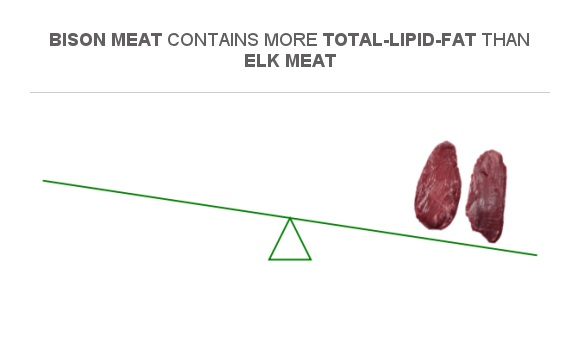 Compare Fats in Elk meat to Fats in Bison meat