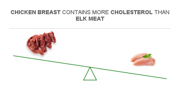 Compare Cholesterol in Elk meat to Cholesterol in Chicken breast