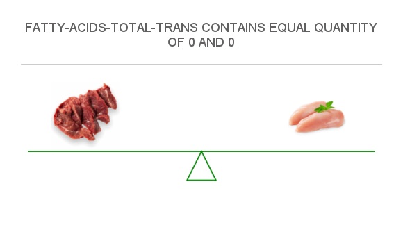 Compare Trans fat in Elk meat to Trans fat in Chicken breast
