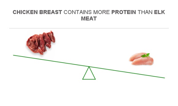 Compare Protein in Elk meat to Protein in Chicken breast