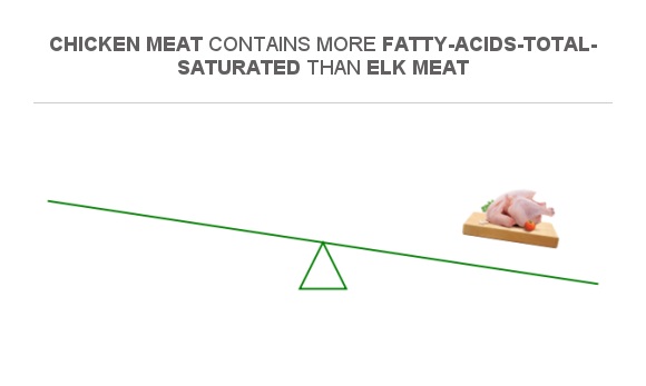 Compare Saturated Fat in Elk meat to Saturated Fat in Chicken meat