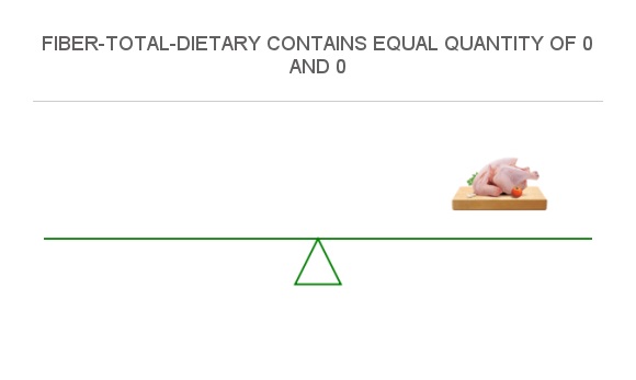 Compare Fiber in Elk meat to Fiber in Chicken meat