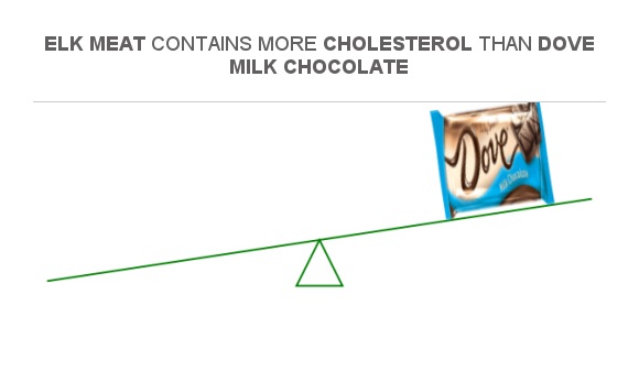 Compare Cholesterol in Elk meat to Cholesterol in Dove milk chocolate