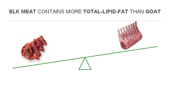 Compare Fats in Elk meat to Fats in Goat