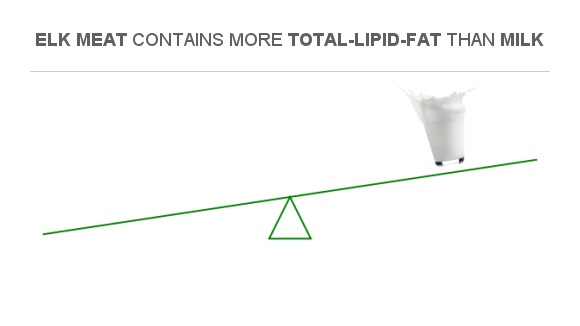 Compare Fats in Elk meat to Fats in Milk