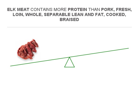 Compare Protein in Elk meat to Protein in Pork, fresh, loin, whole ...