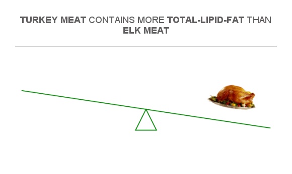 Compare Fats in Elk meat to Fats in Turkey meat