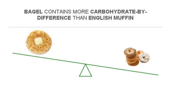 Compare Carbs in English muffin to Carbs in Bagel
