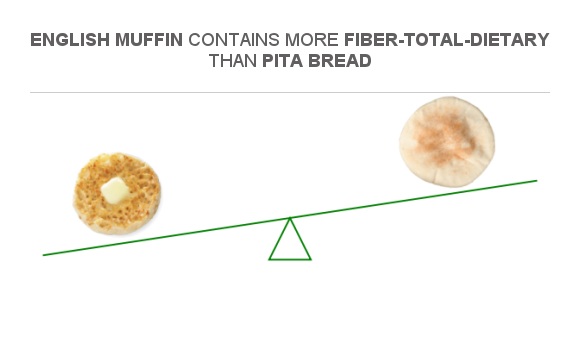 Compare Fiber in English muffin to Fiber in Pita bread